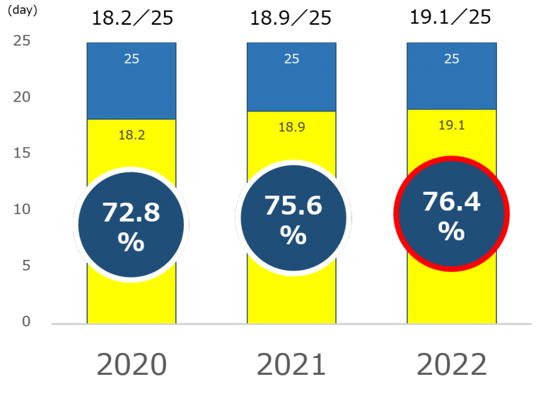 Annual Paid Leave Utilization for Fiscal Year 2022. ｜PST Power Supply ...